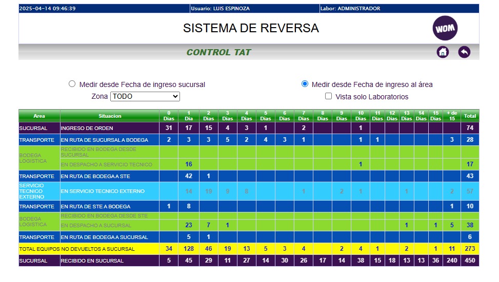 Logística de Reversa para WOM - DST Chile